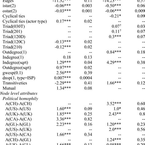 Exponential Random Graph Models Of Us And Ch Networks Transnational Download Scientific Diagram