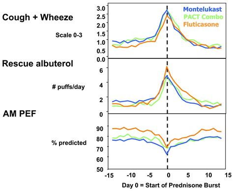 Factors Associated With Asthma Exacerbations During A Long Term