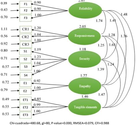 Unstandardized Estimation Of The Five Factor Servperf Model To Explain