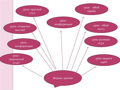 Формирование навыков исследовательской деятельности на уроках русского языка и литературы