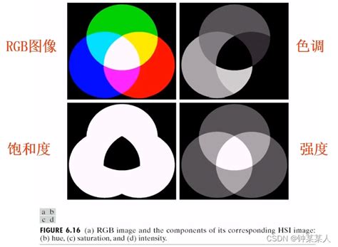 三维视觉之数字图像处理基础（一） 3d视觉数据处理 csdn博客