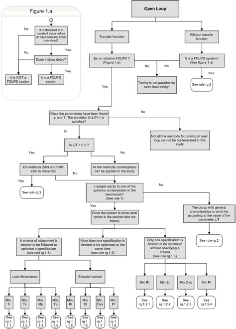 general diagram of knowledge for open loop empirical tuning of pid