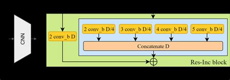 a residual inception block the res inc block in the right figure shows