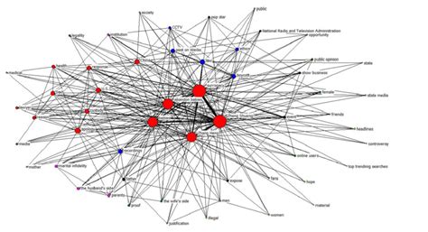 Word Co Occurrence Network Of Keywords Measured By Degree Of Centrality