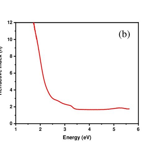 A Variations In The Extinction Coefficient K And B Variations In