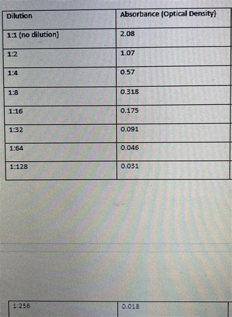 Solved Please Help In Making A Positive Line Graph With