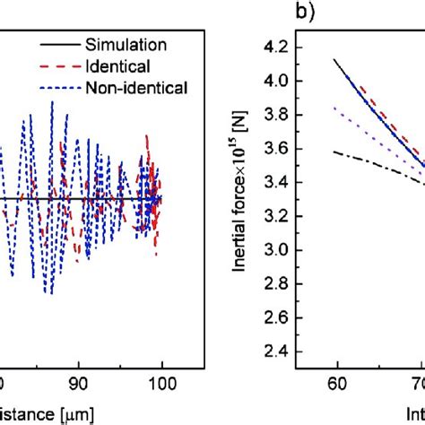 A Inertial Force Calculated From Identical And Non Identical Force