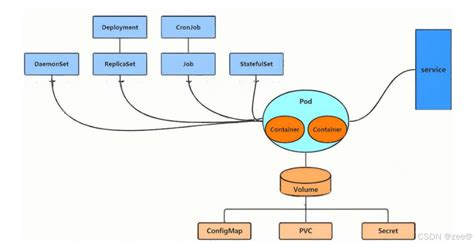 Kubernetes Csdn博客