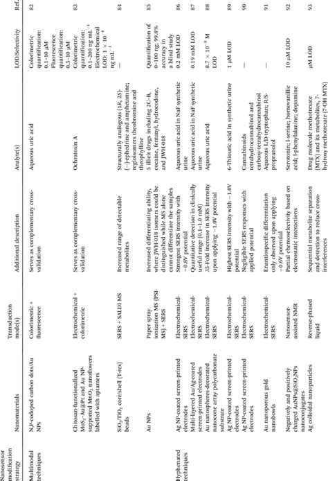 Emerging Hybrid Techniques For Synergistic Detection And Monitoring Of