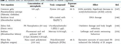 Table 2 From Review On The Distribution Of Microplastics In The Oceans