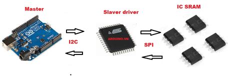 Sử dụng Ic SRAM 23LC1024 bằng Driver với thư viện SRAM MANAGER cho arduino Cộng đồng Arduino