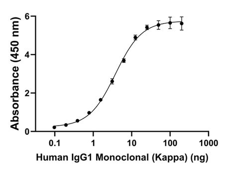 Invitrogen Goat Anti Human Igg Kappa Light Chain Recombinant