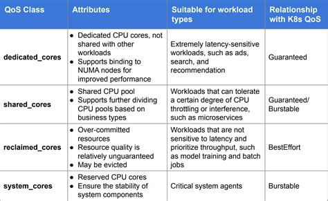 Katalyst A Qos Based Resource Management System For Workload