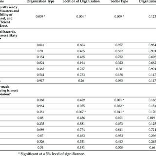 Chi Square P Values For Relationships General Queries Vs Download Scientific Diagram