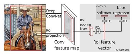 Object Detection With Deep Learning The Definitive Guide Tryolabs