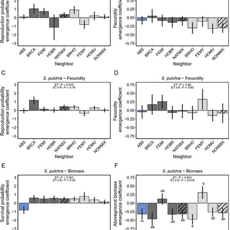 seed mass selection coefficients ± se from hurdle glmms in neighbor