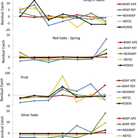Interannual Variation In The Residual Catches Deviation From The