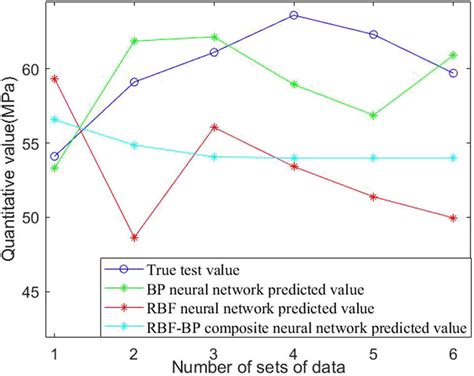Compressive Strength Predicted Results Of Three Neural Networks