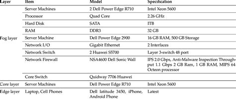 Hardware Used For The Proposed Framework Download Scientific Diagram
