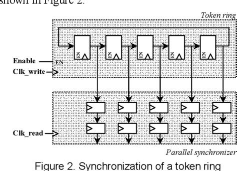 Figure 2 From Bi Synchronous Fifo For Synchronous Circuit Communication