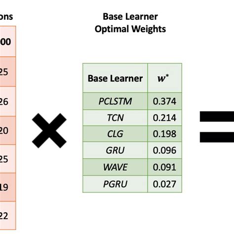 Combination Of Base Learner Predictions With Their Optimal Weights