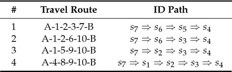 Table 1 From Calibration Of C Logit Based Sue Route Choice Model Using