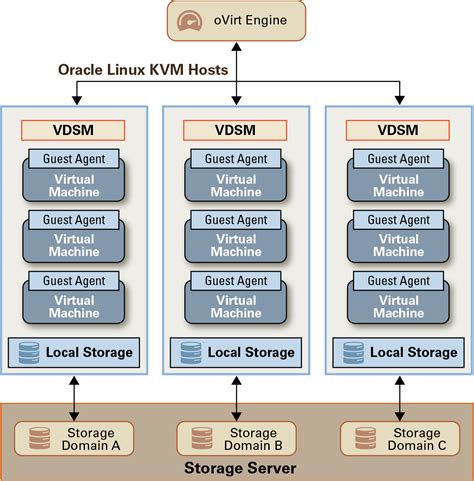 Olvm Architecture… Aristadbas Oracle Blog