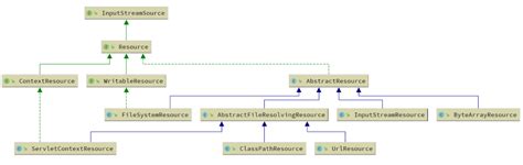 Spring 资源管理 Resource 阿里云开发者社区