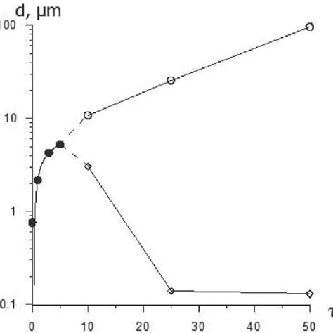 Plot Of Relative Density Vs Compaction Pressure For The Compaction Download Scientific Diagram