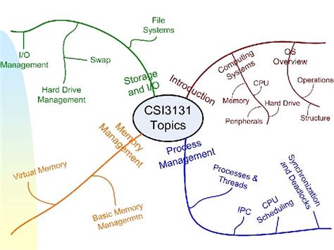 Module 7 Memory Management Reading Chapter 8 To