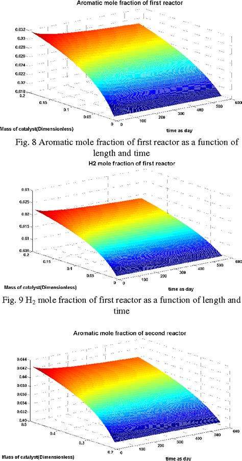 Figure 1 From Dynamic Modeling And Simulation Of Industrial Naphta Reforming Reactor Semantic