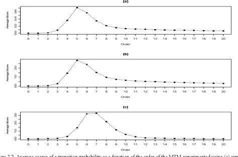 figure 3 2 from sequence comparison and stochastic model based on multi