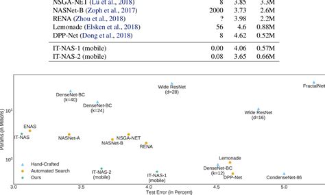 Inductive Transfer For Neural Architecture Optimization