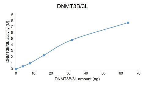 Recombinant Dnmt3b Dnmt3l Complex Proteintech