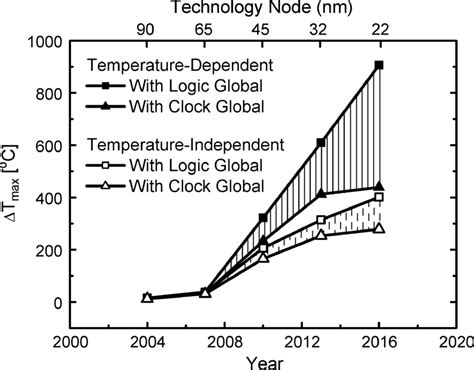 Impact Of Temperature Dependent And Temperature Independent Simulations