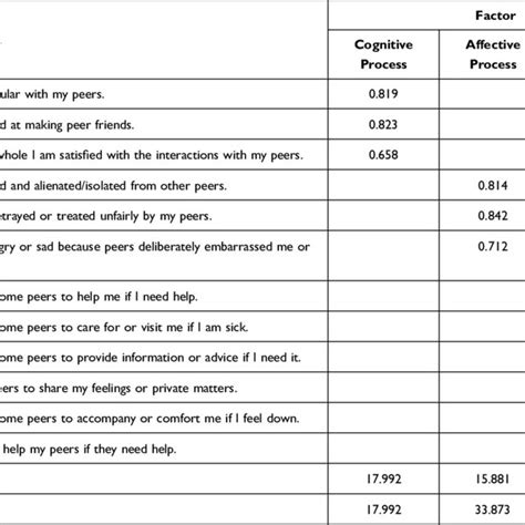 Abbreviation Prs Peer Relationship Scale Download Scientific Diagram