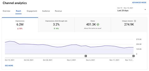 How To Track YouTube Analytics For Your Video Content