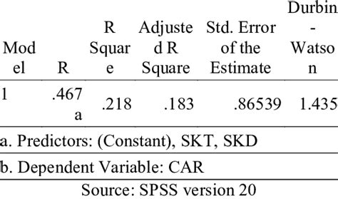 autocorrelation test of regression equation ii model summary b