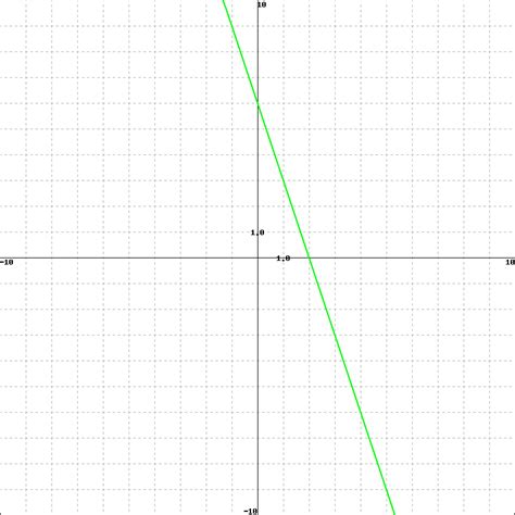 Solved A Find An Equation Y Mx B For The Line Whose Graph Chegg
