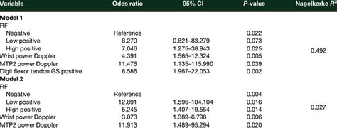 final multivariate logistic regression model for the prediction of