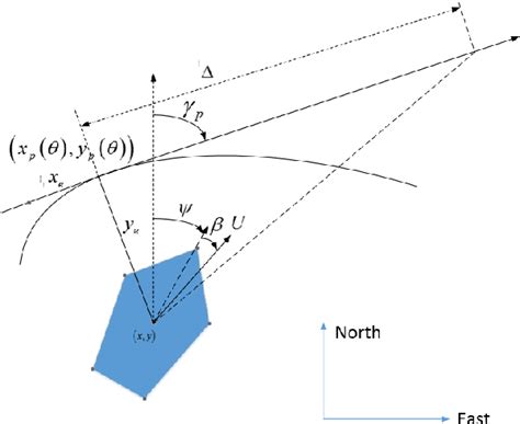 figure 2 from robust adaptive path following control strategy for