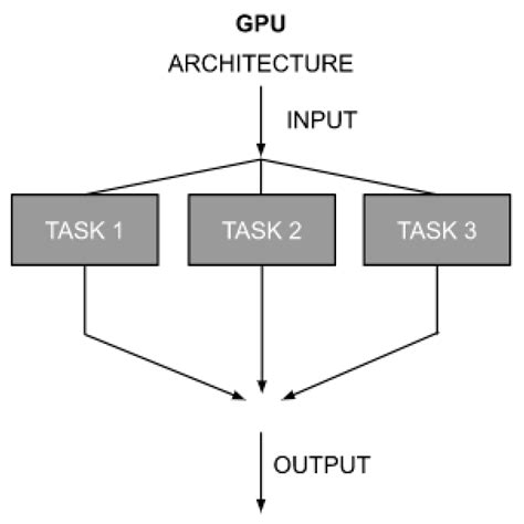 Architectural Design Guidelines Based On Computer Core Evaluation And