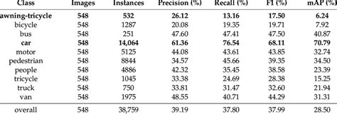 Detection Performance Of Mixed Yolov3 Lite 832 × 832 For Each Download Scientific Diagram