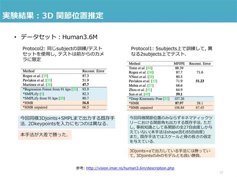 End To End Recovery Of Human Shape And Pose Ppt