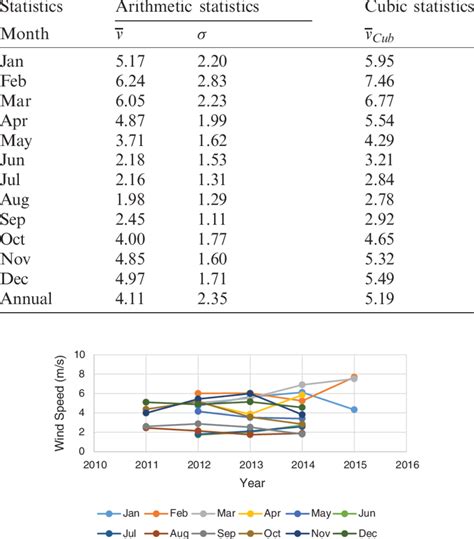 The Monthly And Yearly Arithmetic And Cubic Statistics At H 3m