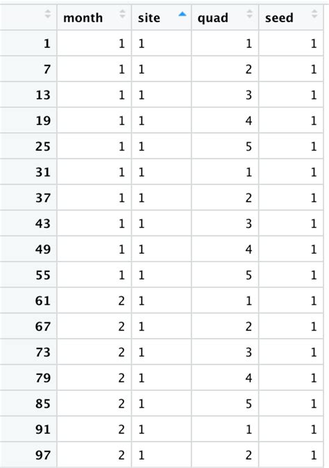 Dataframe Using `each` Vs `times` For A Vector In R Stack Overflow