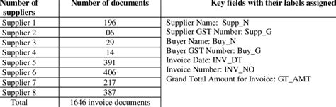 Multi Layout Unstructured Invoice Document Dataset Details Download Scientific Diagram