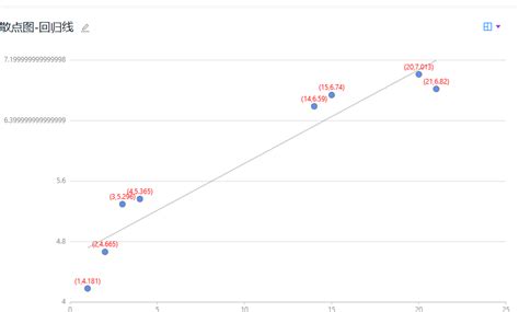 BUG 散点图 回归线计算坐标没有处理浮点数 Issue ant design ant design charts GitHub