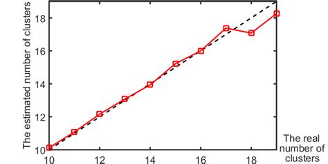 The Estimated Number Of Clusters Vs The Ground Truth Of Clustering Download Scientific