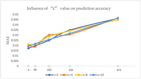 energies free full text power load forecasting model based on